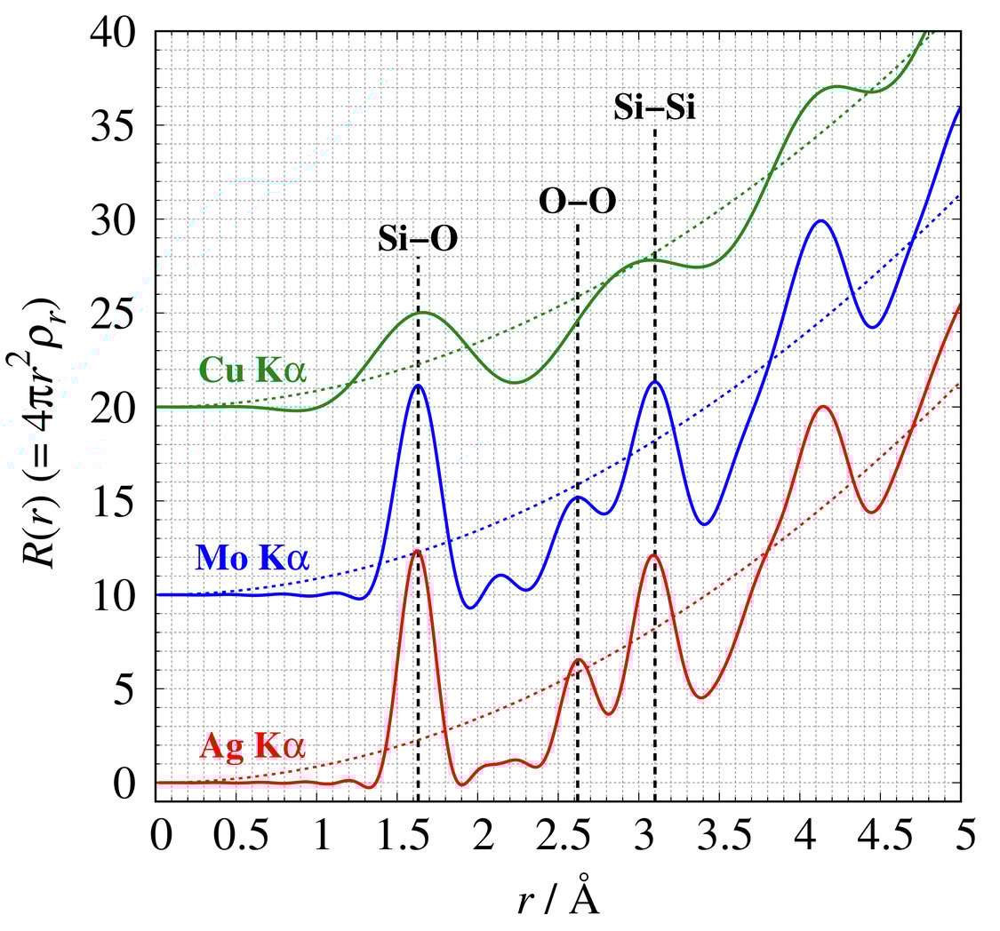 Total Scattering Measurement